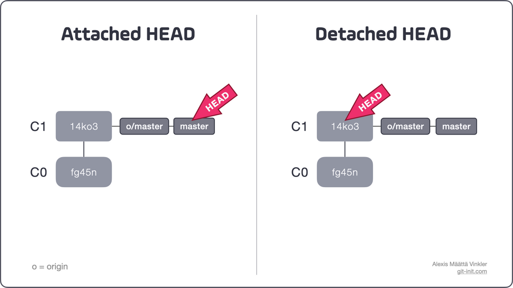 What is HEAD in Git?