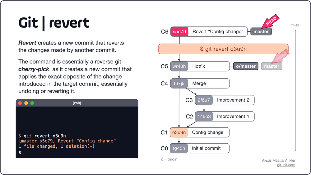 How to Undo Changes in Git (reset vs revert vs restore) How to Undo Changes in Git (reset vs revert vs restore)