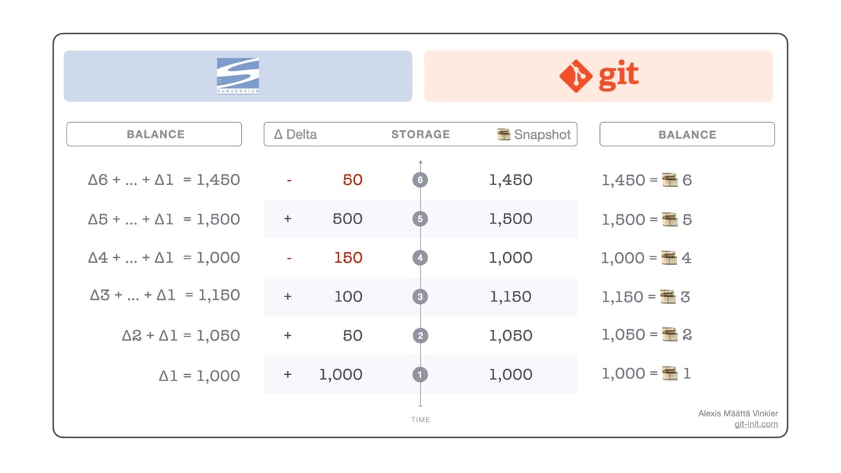How Snapshot and Delta Storage Differs