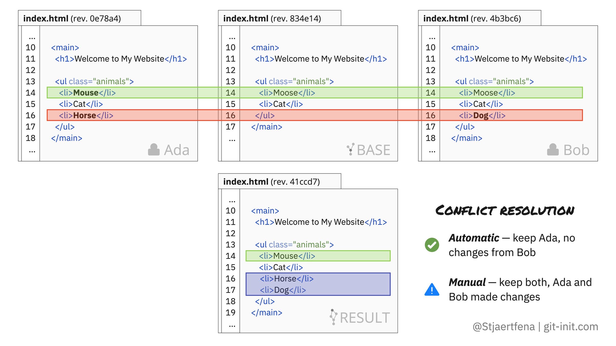 The Magic of 3-Way Merge