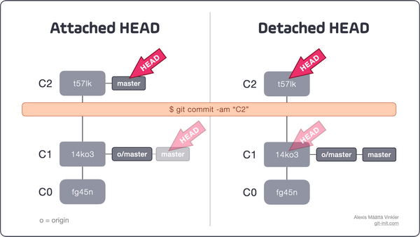 What is HEAD in Git?