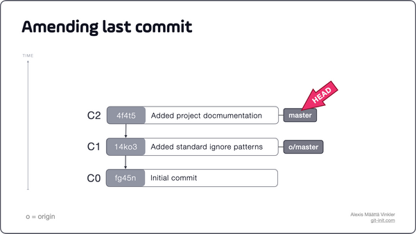 Does amending a commit change its hash?