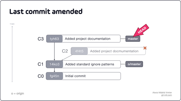 Does amending a commit change its hash?
