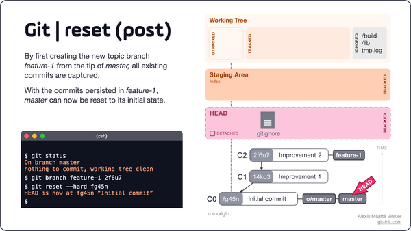 How to Undo Changes in Git (reset vs revert vs restore)